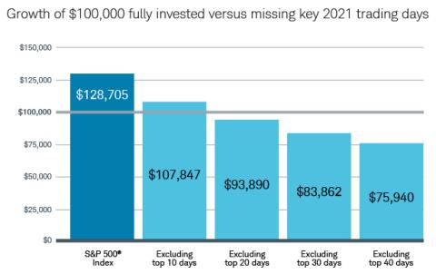 Investing Principles | Charles Schwab